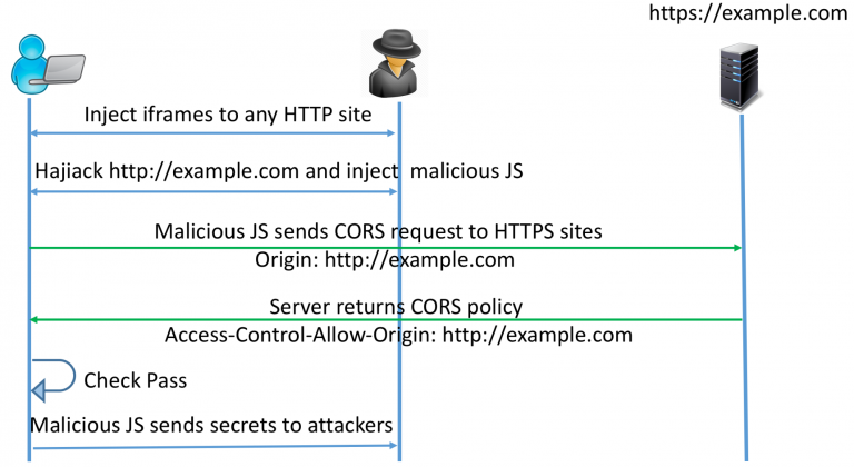 CORS配置安全漏洞报告及最佳部署实践 – 奇安信技术研究院