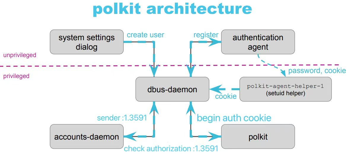 探索 DBus 跨进程消息传递中的安全风险 – 奇安信技术研究院