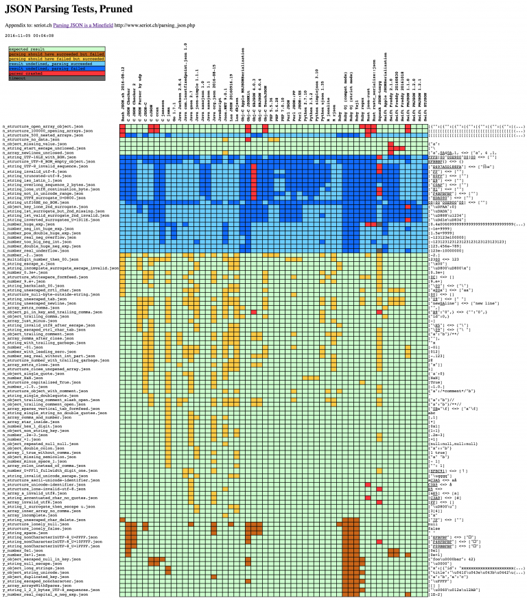 JSON解析不一致性漏洞探究 – 奇安信技术研究院