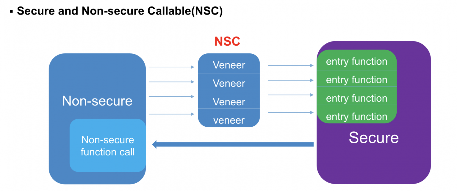 【GeekCon 2024】TI C2000 DSP Chip Hacking: 绕过德州仪器C2000芯片的CSM/DCSM安全保护机制 – ...