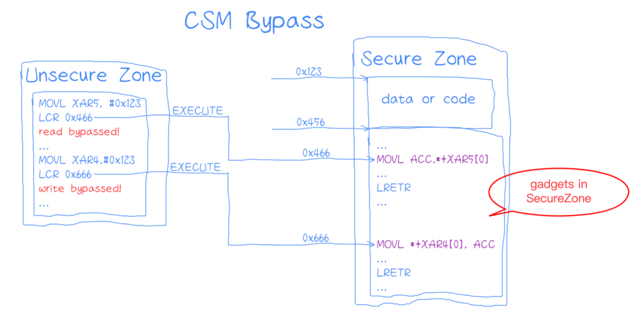 【GeekCon 2024】TI C2000 DSP Chip Hacking: 绕过德州仪器C2000芯片的CSM/DCSM安全保护机制 – ...