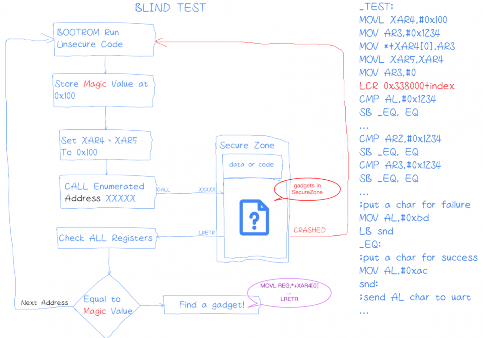 【GeekCon 2024】TI C2000 DSP Chip Hacking: 绕过德州仪器C2000芯片的CSM/DCSM安全保护机制 – ...