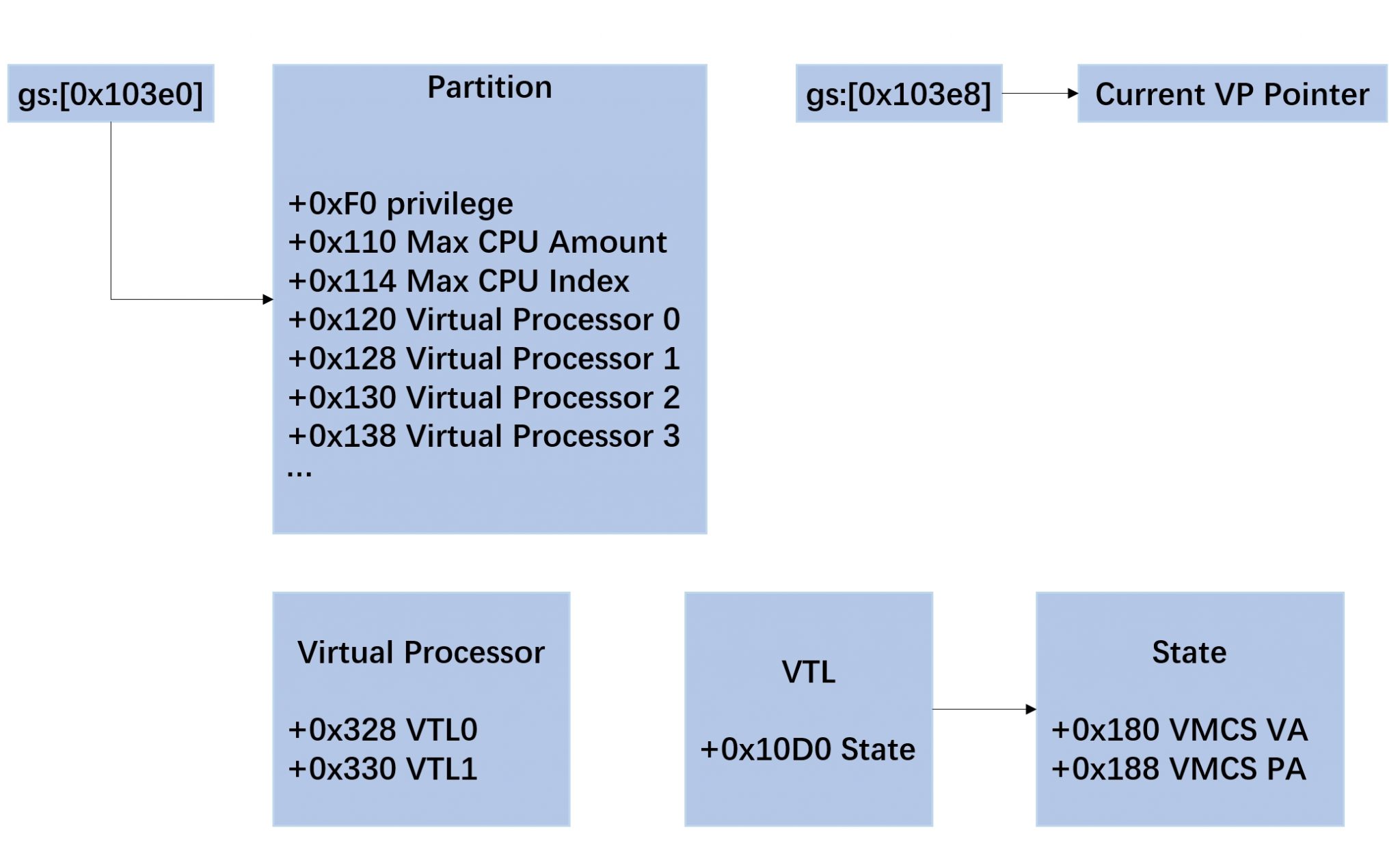 深入解析Windows VTL机制 & IUM进程 – 奇安信技术研究院